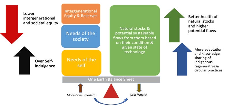 Towards a Balanced One Earth Balance Sheet