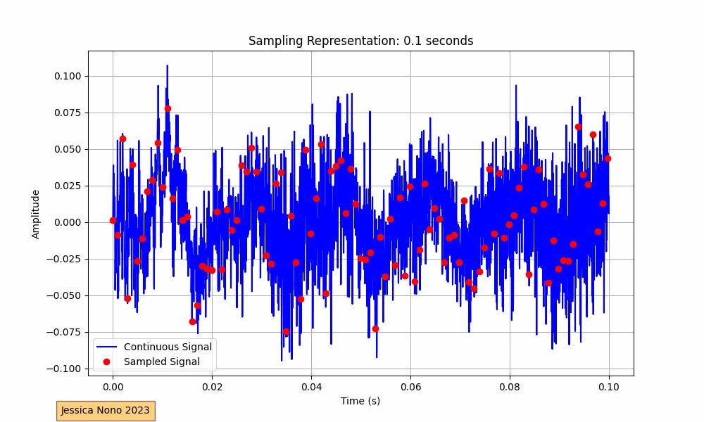 Visualizing Audio Sampling with Python - by Jessica Nono