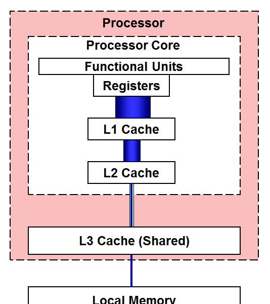 Understanding L1, L2, and L3 Caches: How to Improve CPU Performance
