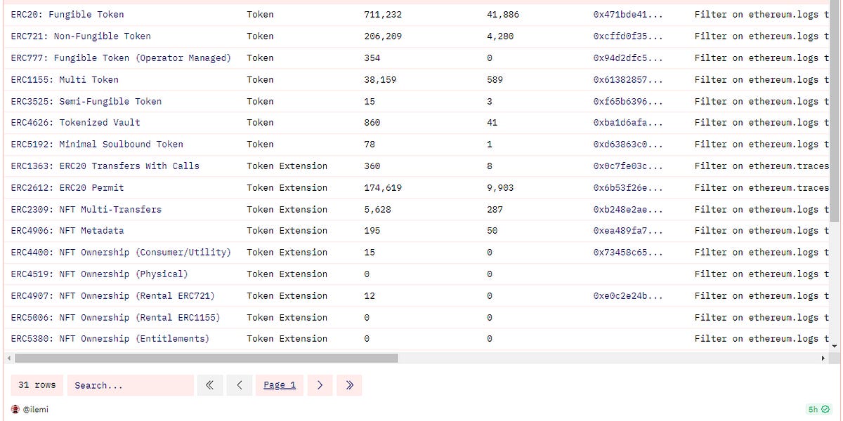 Every ERC Explained (Part 1): All the Tokens