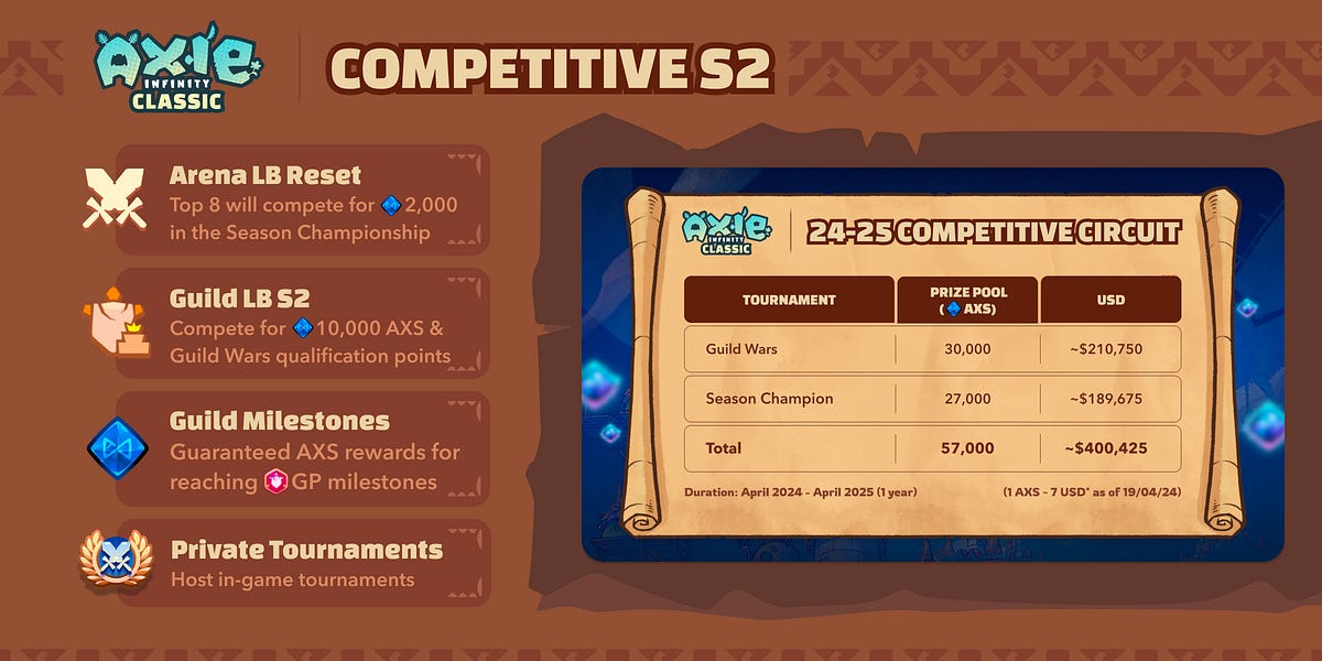Axie Classic Competitive Season 2 is LIVE! - The Lunacian