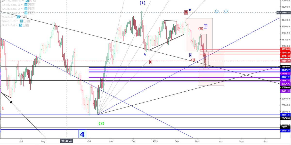 Tuesday 13 March 2023: DOW Heatmap, Levels and Scenarios