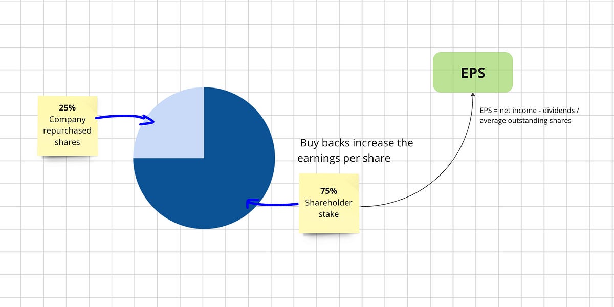 Stock Buybacks Explained By Jason Leonard Finbrain ёяза