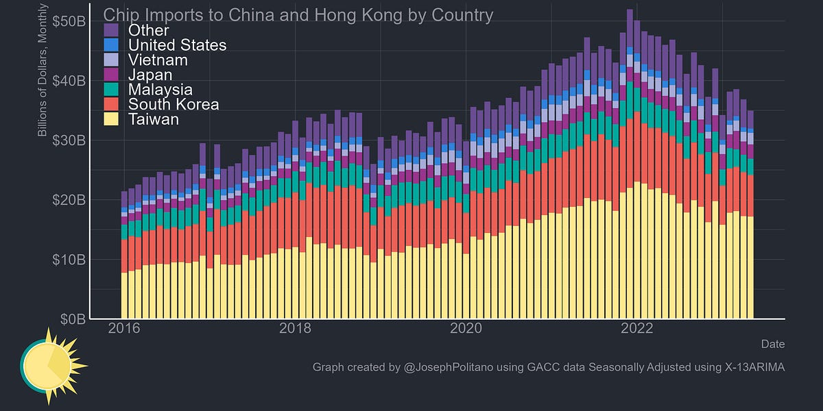 The Semiconductor Trade War - by Joseph Politano