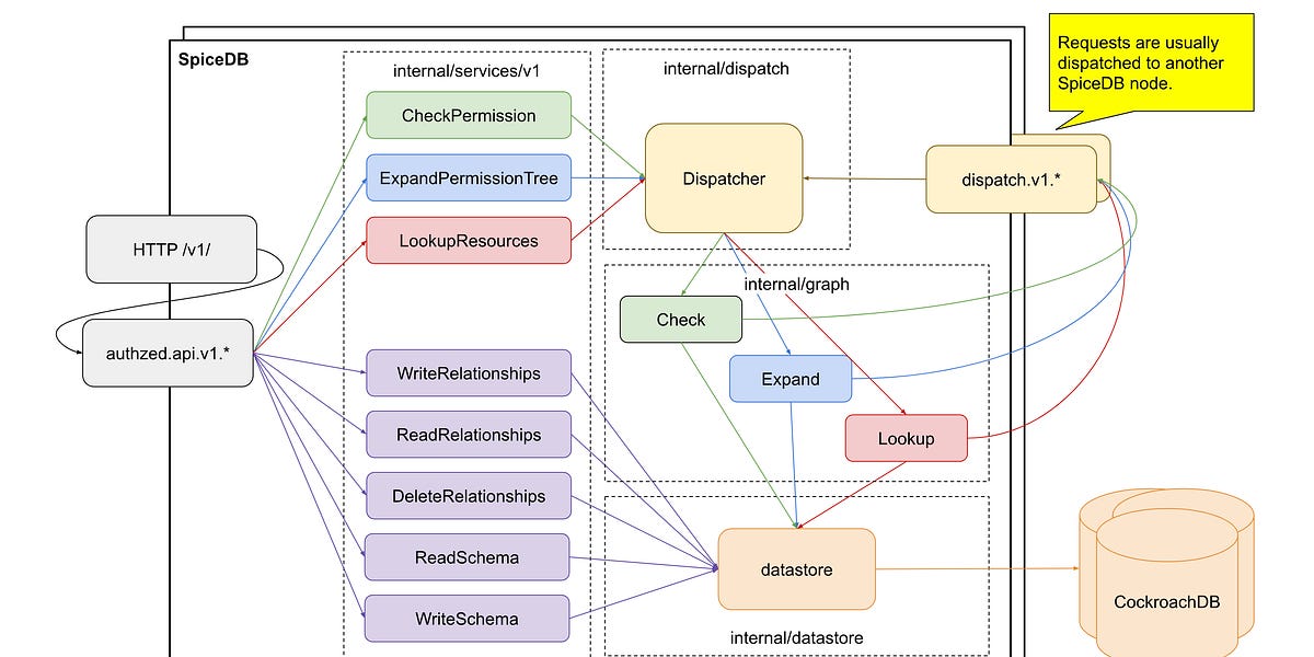 #7 Databases: KeyDB, JunoDB, QuestDB and SpiceDB