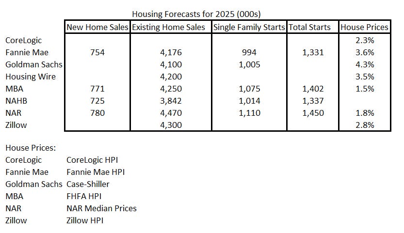 Preliminary 2025 Housing Forecasts