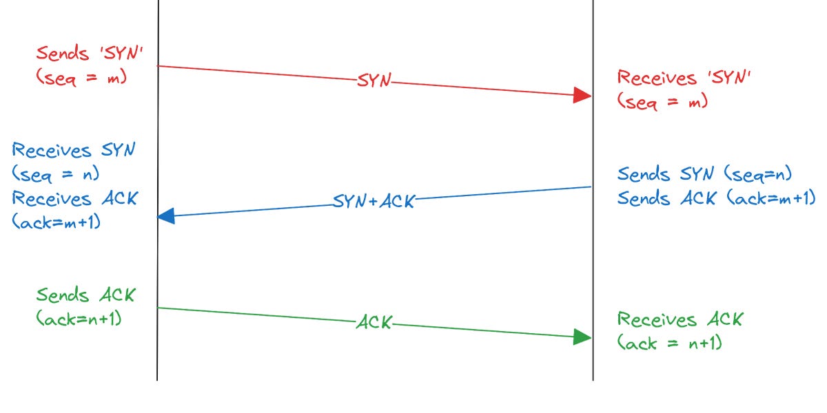 Understanding TCP Protocol and Backpressure