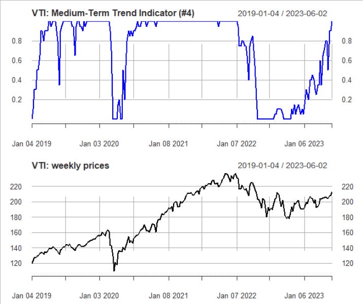 Missing Chart For June 4 Update - by James Picerno