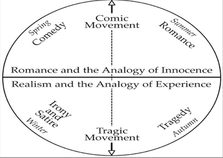 Northrop Frye, The Anatomy of Criticism - by John Pistelli