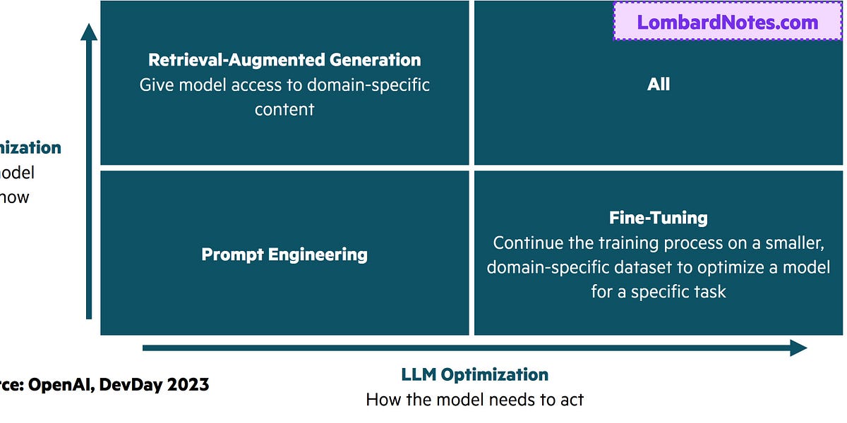 AI 101: Optimizing LLM Responses (A Summary of OpenAI's Talk)