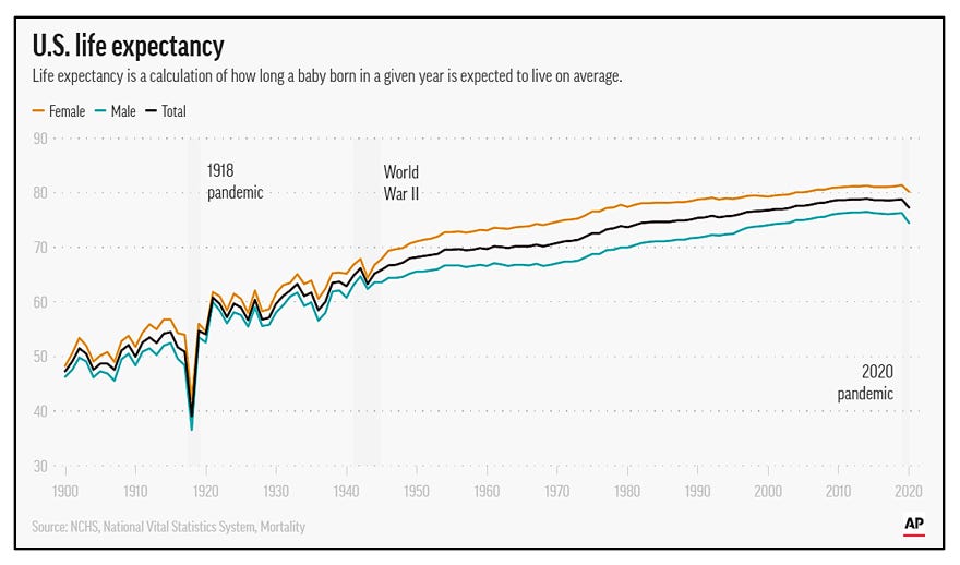 Us Life Expectancy Fell By 1 5 Years In 2020
