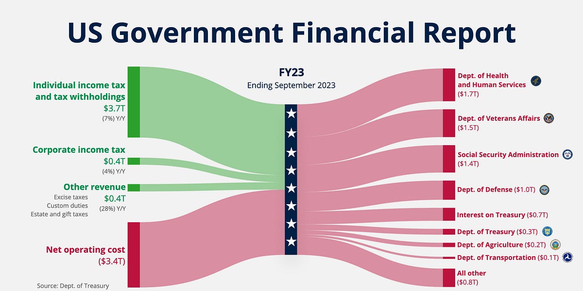 🇺🇸 How America Spends Money - by App Economy Insights