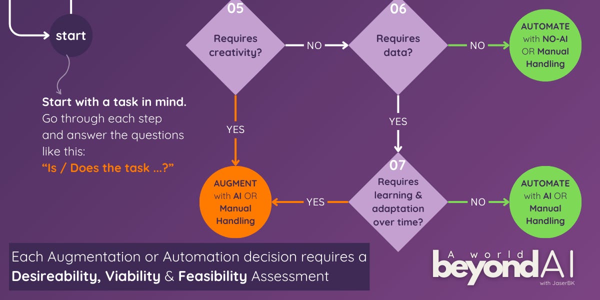 When to Automate and When to Augment with AI? - by JaserBK