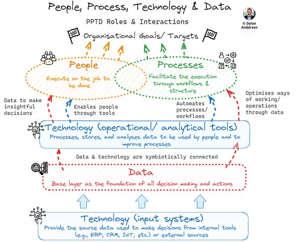 Issue #17 - Unpacking the People, Process, Technology & Data Framework