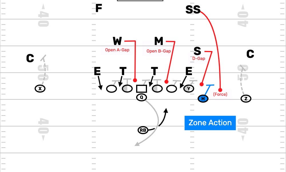 Linebacker Gap Fits vs Split Zone - by Matt Saunders