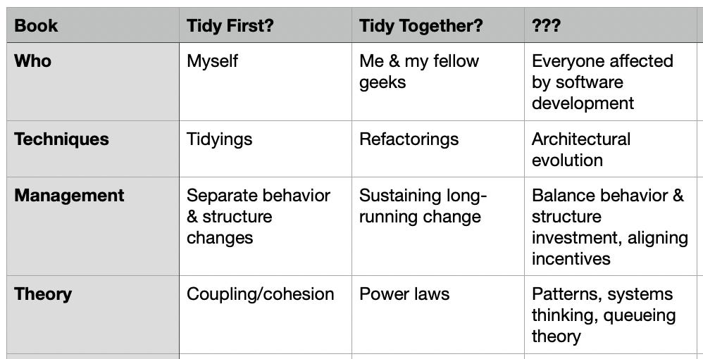 Tidy Together? Outline - by Kent Beck