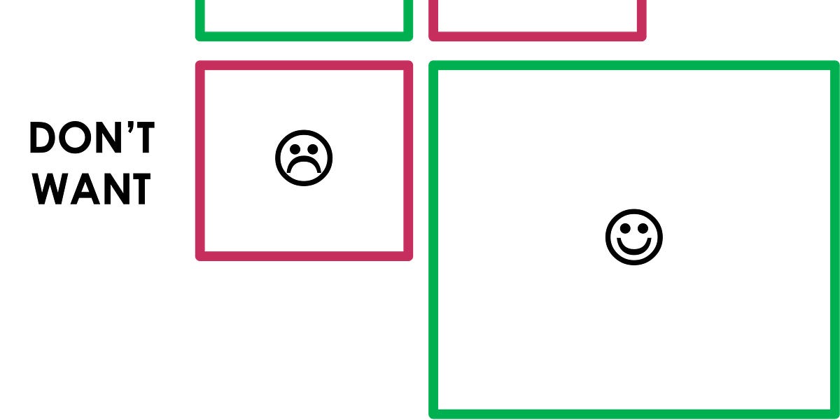 Happiness Is A 2x2 Matrix By David Epstein Range Widely