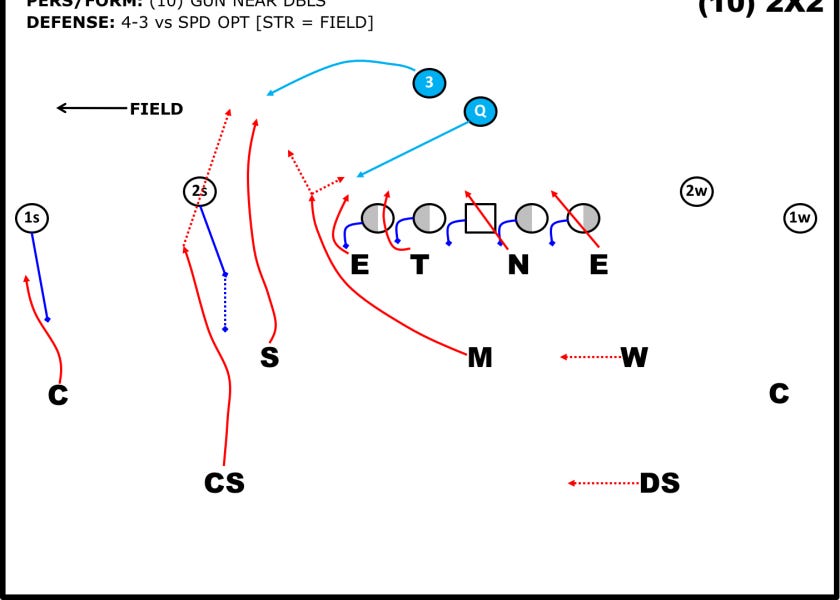 5 Tips for Defending Spread Option Teams