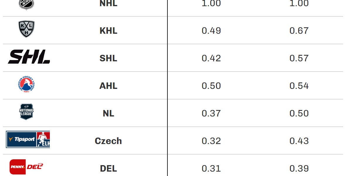 NHLe numbers Updated for 2024 - Thibaud Chatel’s Newsletter