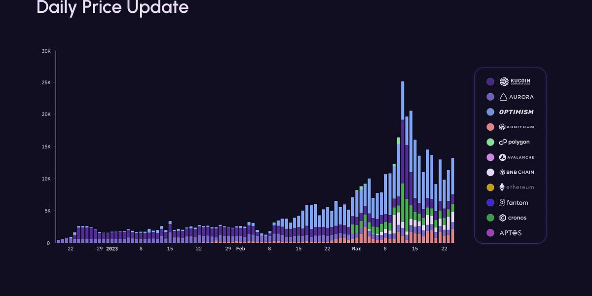 Peak Activity For The Pyth Price Feeds 37