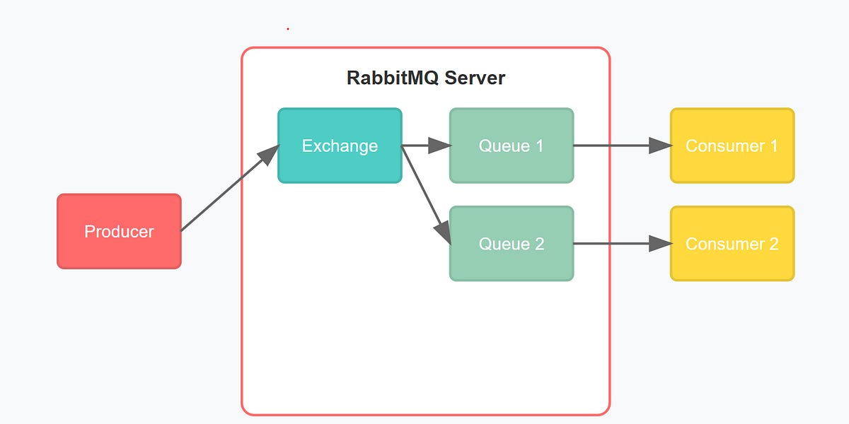 RabbitMQ Message Routing: Exchanges and Bindings Explained