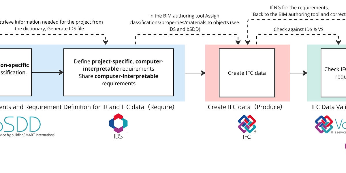 What is the "bSDD" dictionary distribution service, the component that ...