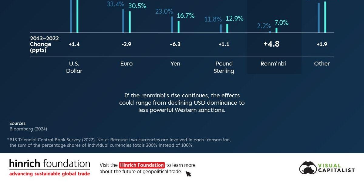 Visualized The Start Of De Dollarization By Vbl