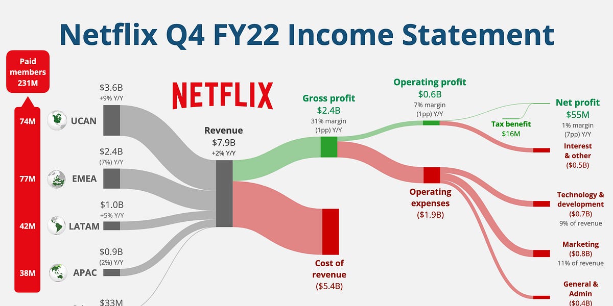 🍿 Netflix: Blockbuster quarter - by App Economy Insights