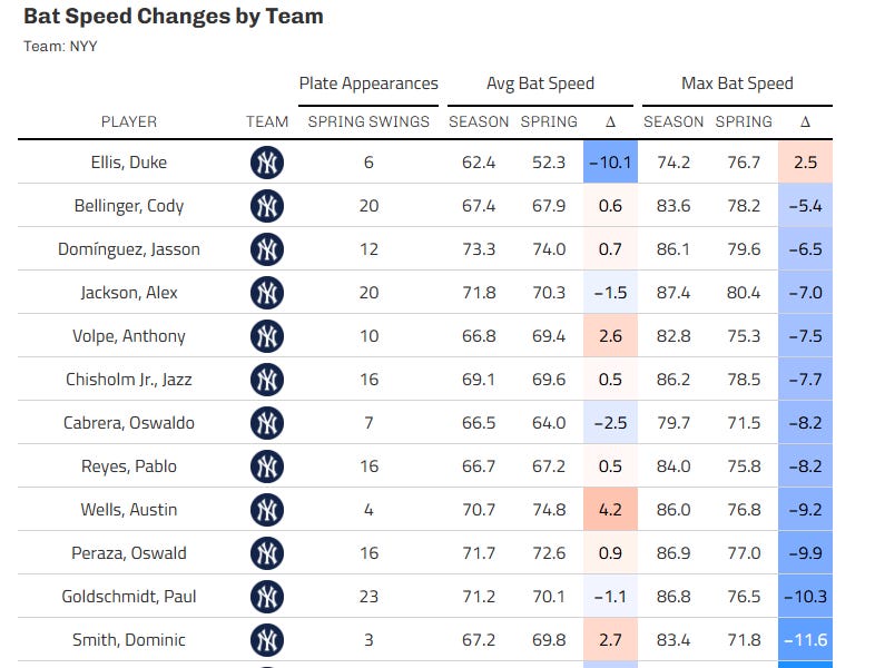 Tracking Bat Speed Changes: Insights from the 2025 Spring
