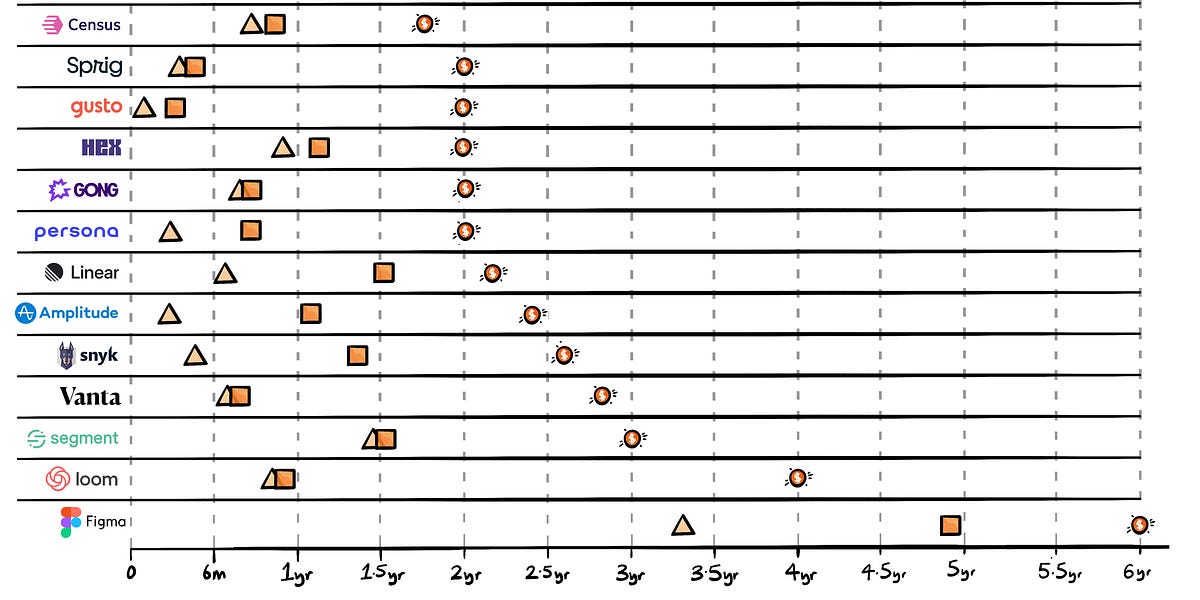Scaling your growth engines - by Lenny Rachitsky