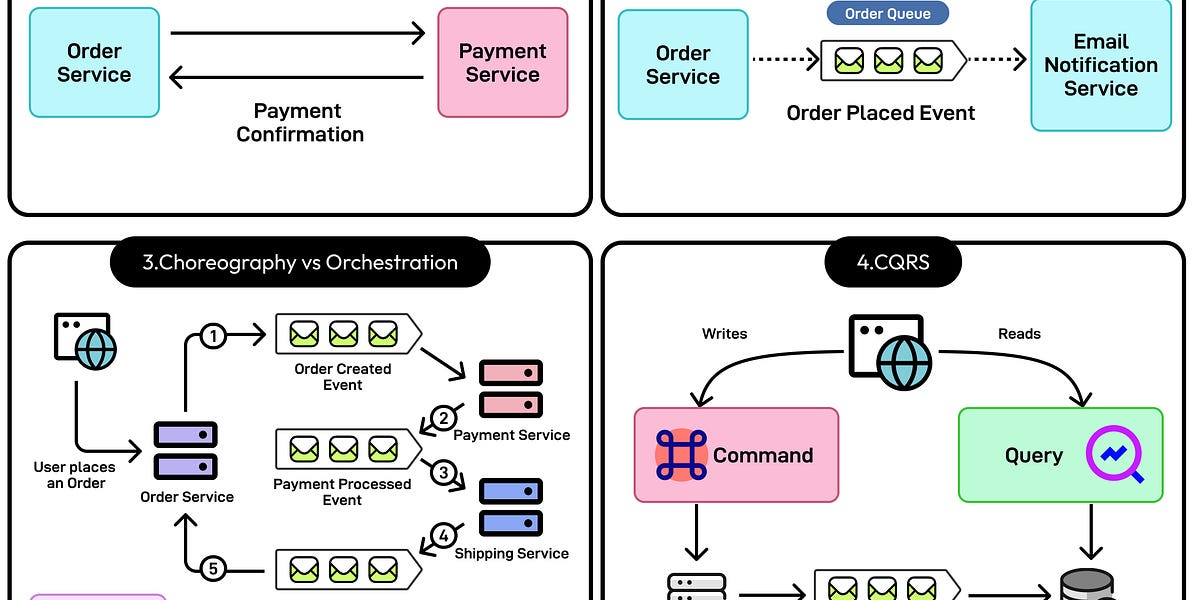 Mastering Data Consistency Across Microservices Mastering Data Consistency Across Microservices