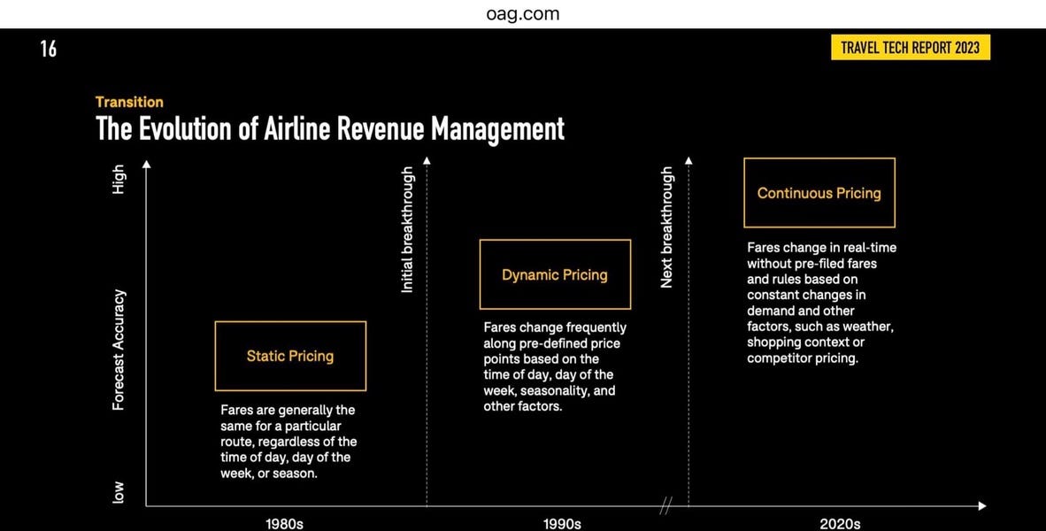 Revolutionizing Airline Revenue Management: The Impact of Continuous Pricing with AI