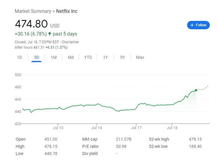 The "Dubious" Case of Netflix's Valuation - by Value Guinea