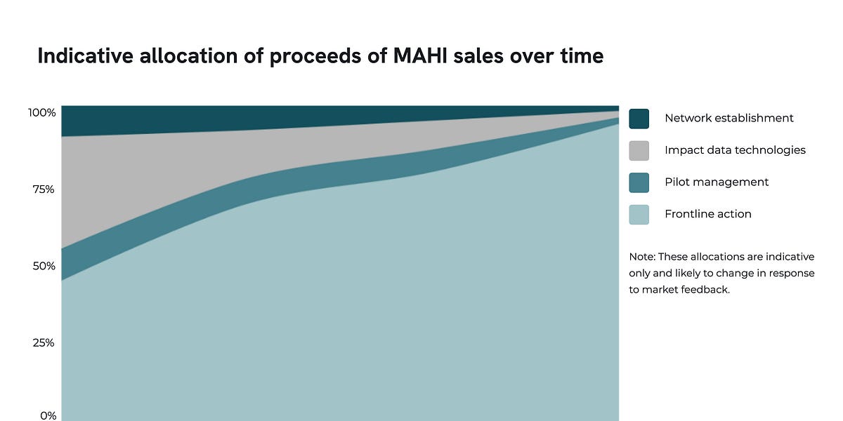 Introducing MAHI - The Toha Network