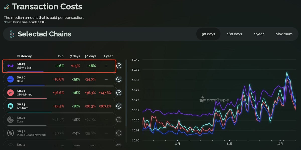 Layer2竞争激烈，zkSync将如何应对？ - Haotian-CryptoInsight’s Substack