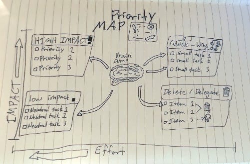 How To Create A Priority Map - by Andrew Rauch