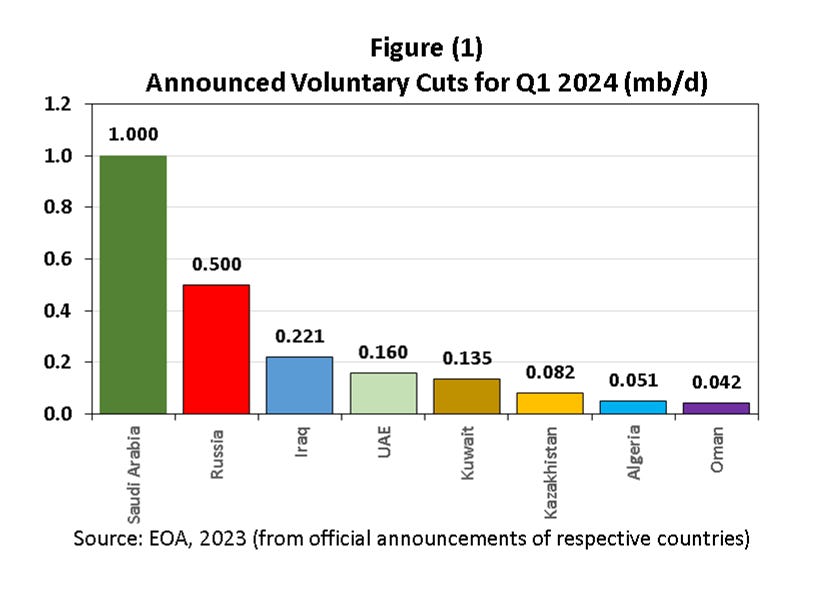 Why is OPEC+ Cutting Output while Russia Exports?