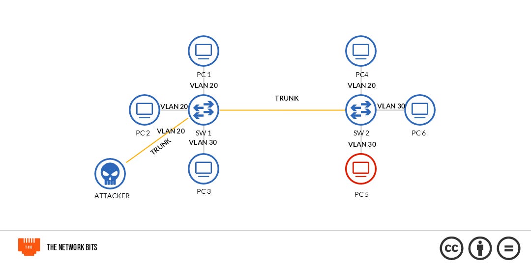 What is VLAN Hopping, And How Does It Impact Networks?