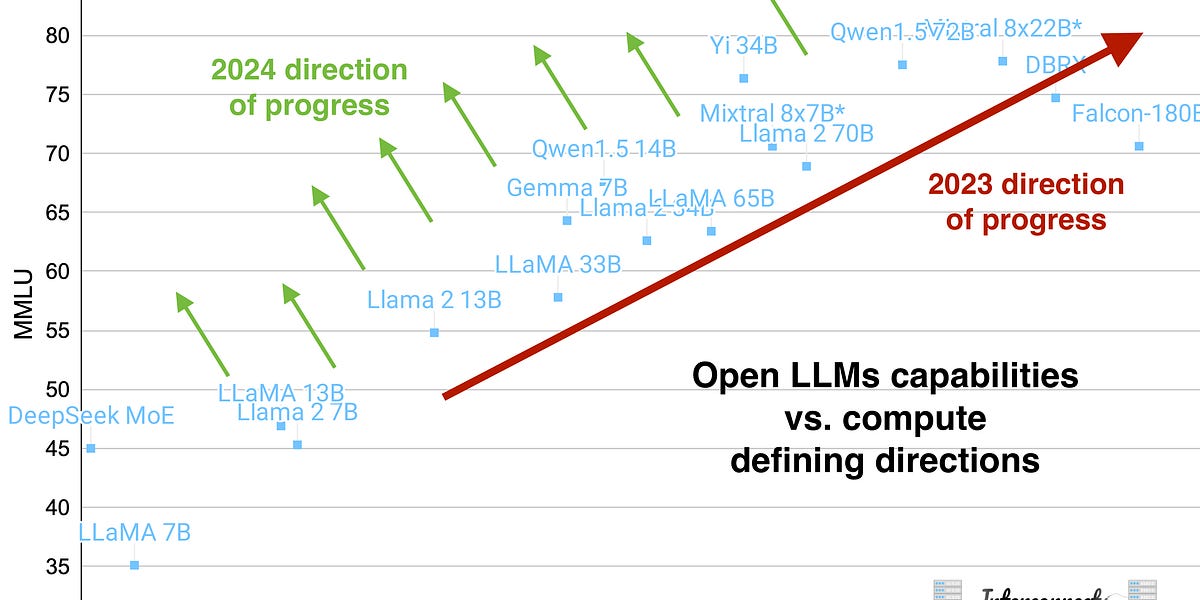The End Of The “best Open Llm” By Nathan Lambert