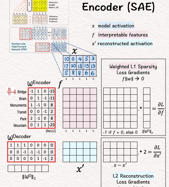 25. Sparse Auto Encoder (SAE) - by Tom Yeh - AI by Hand ️