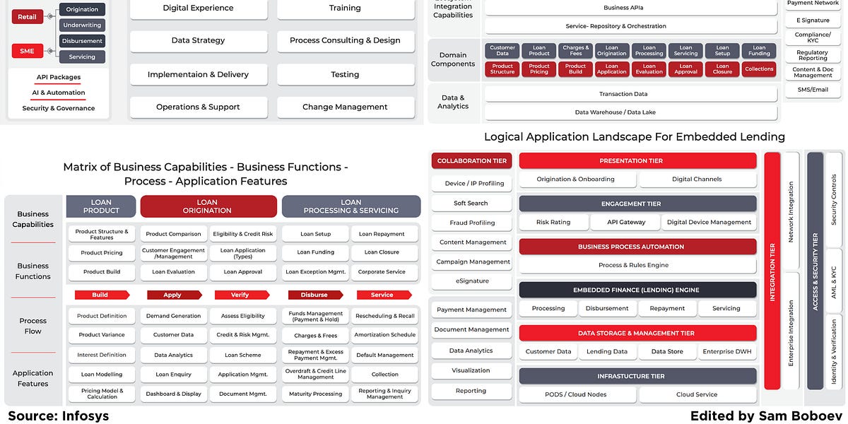 Embedded Lending: Architectural Foundations for a Robust Model; A Brief ...