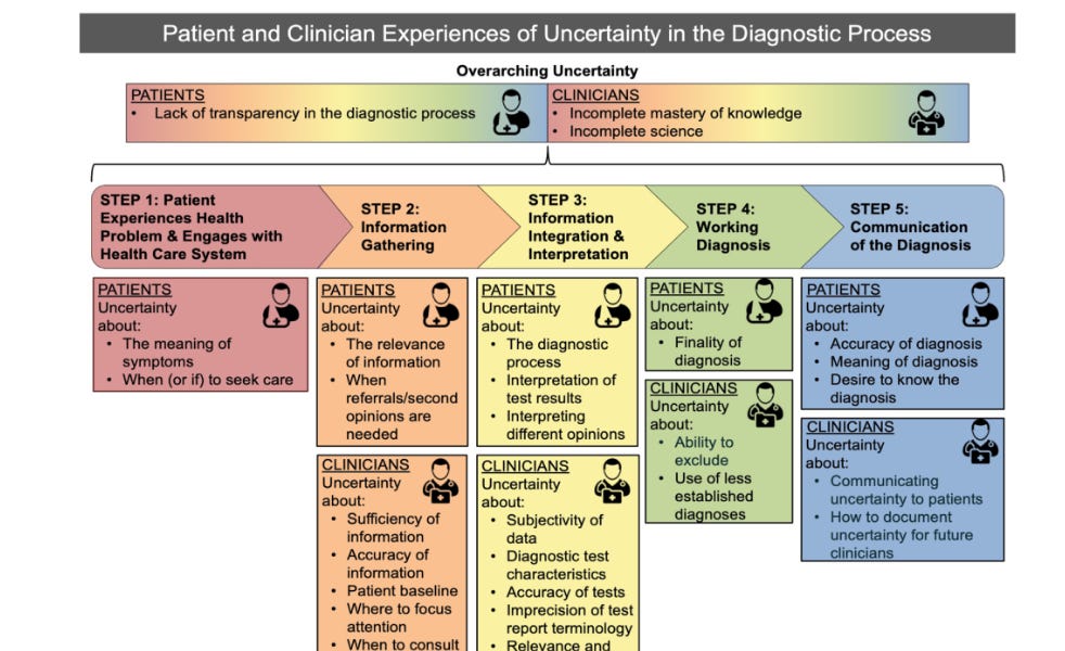 Improving diagnostic uncertainty in a newly qualified MSK physiotherapist