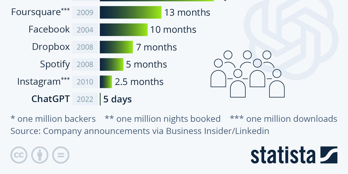 Why ChatGPT Took Off Like a Nuclear Rocket