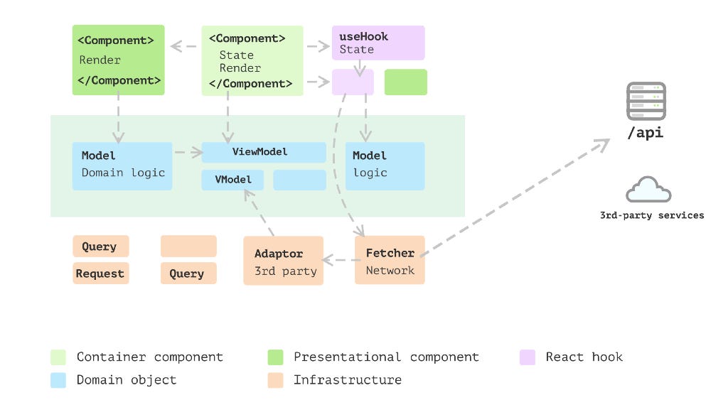 The evolution of a React application - by Juntao Qiu