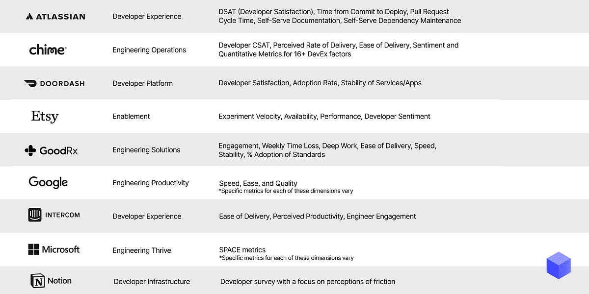How top tech companies measure developer productivity