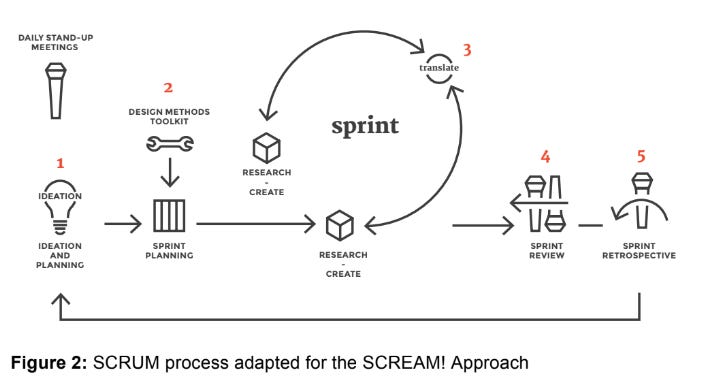 Scrum Alternatives: SCREAM! - by Maarten Dalmijn