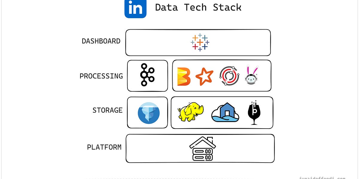 LinkedIn Data Tech Stack