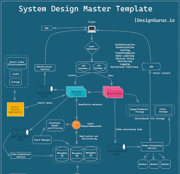 8 Best Udemy Course to Learn System Design and Software Architecture ...