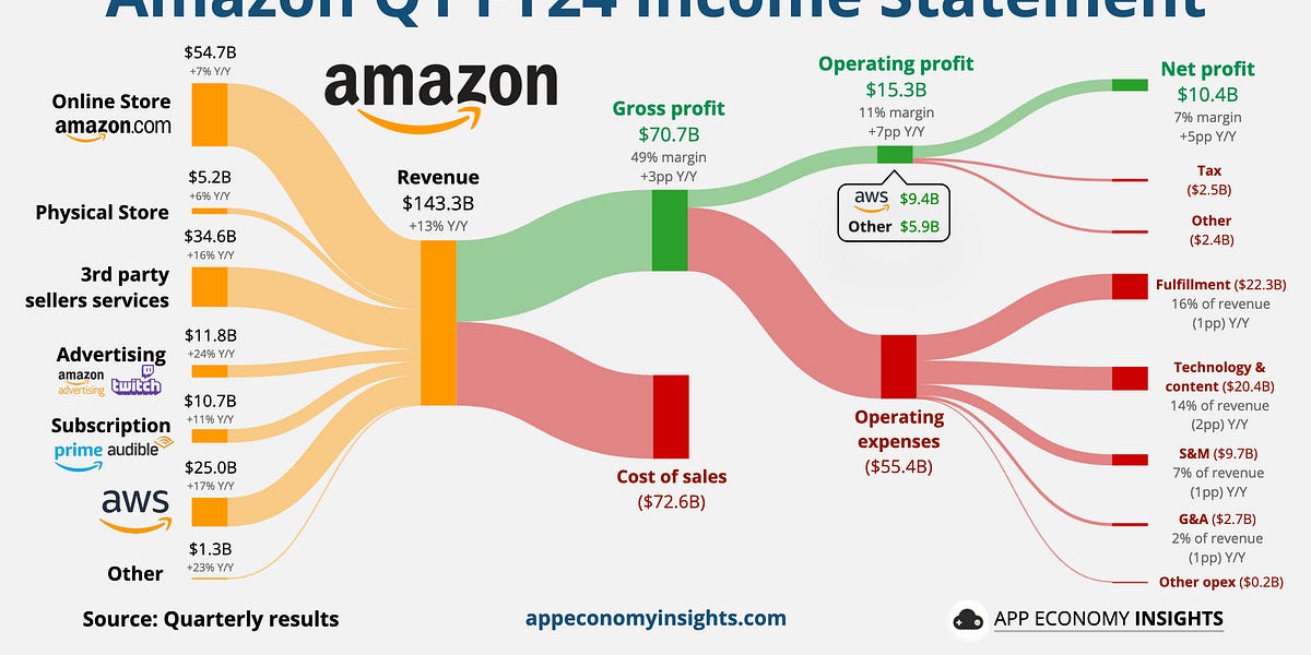 ☁️ Amazon: Wild Margin Expansion - by App Economy Insights