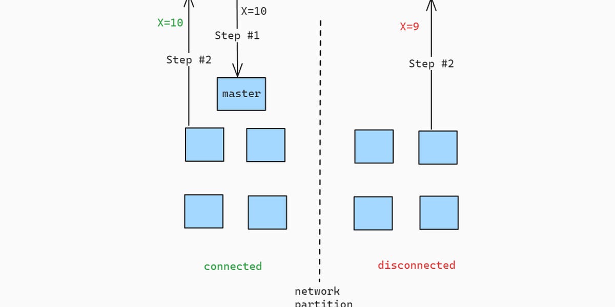Understanding CAP Theorem for Distributed Systems - by Sid